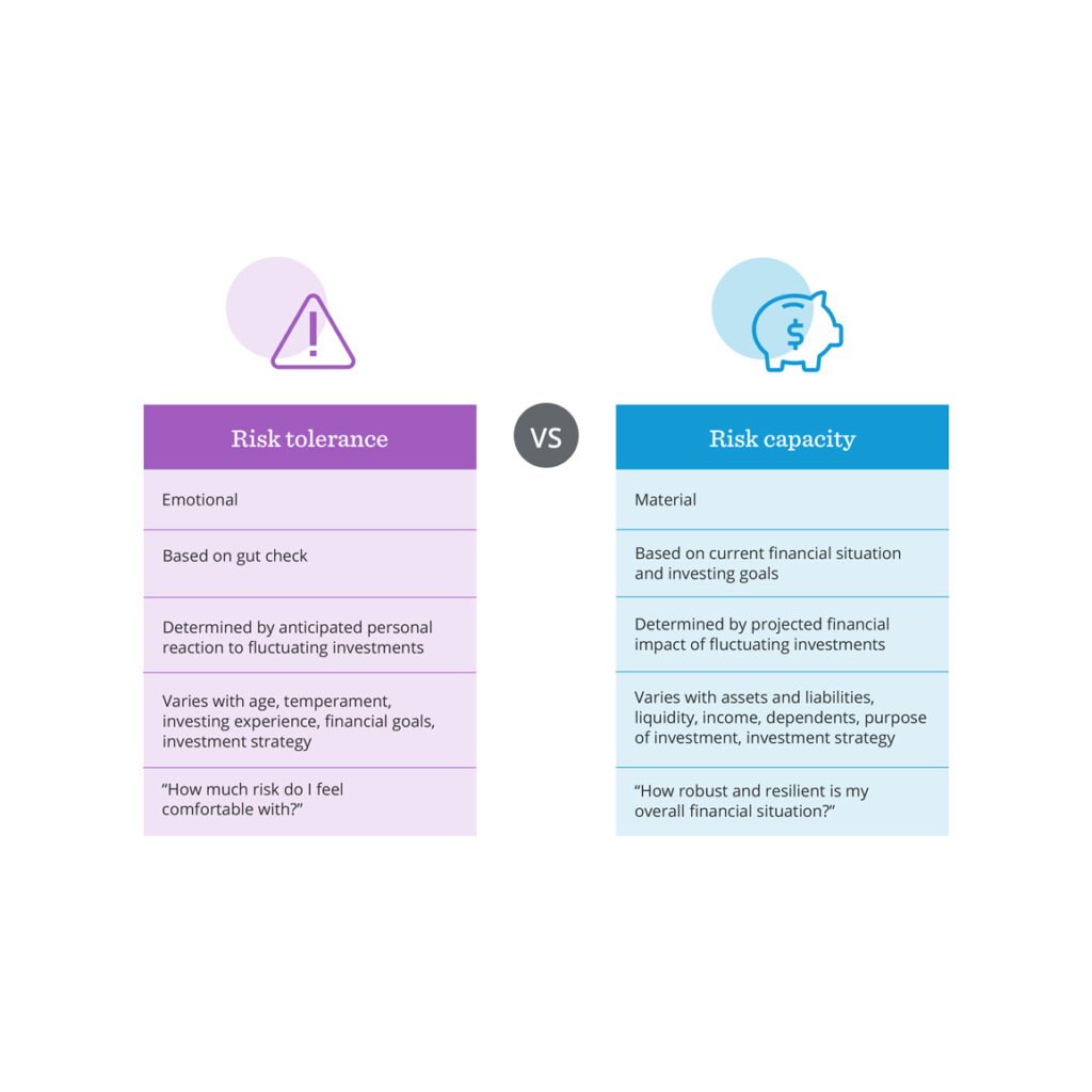 Risk Tolerance vs. Risk Capacity: What’s the Difference? – Techeconomix